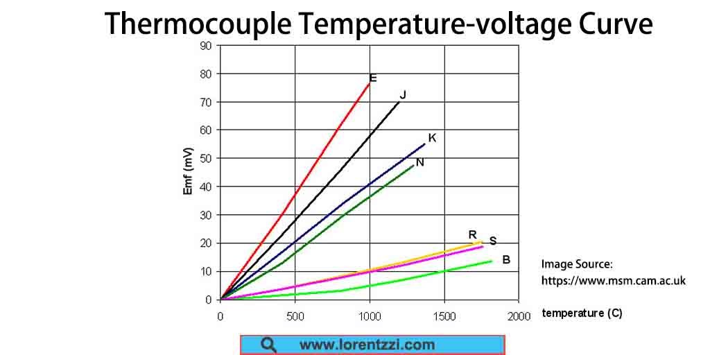Thermocouple Types: Everything You Need To Know