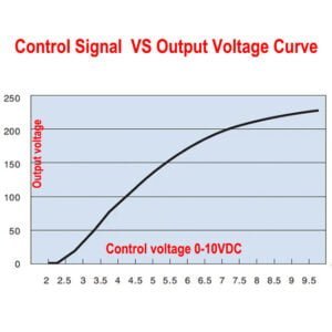 Proportional Control Solid State Relay, 4-20mA, 0-10VDC Input