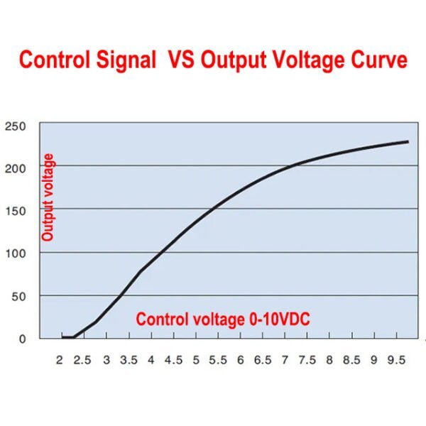 Proportional Control Solid State Relay, 4-20mA, 0-10VDC Input