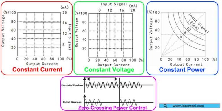 Thyristor Power Regulator, 200 Amps, Closed-loop, 3 Phase
