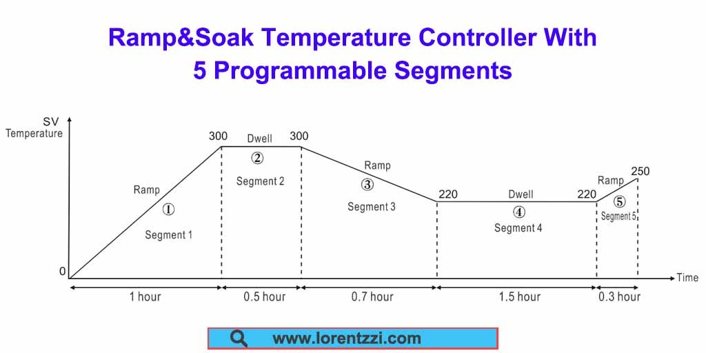 Ramp And Soak Temperature Controller What Is It And How It Works