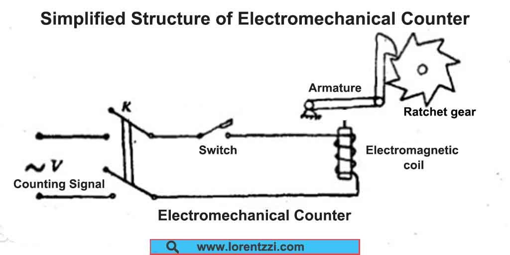 Contadores electromecánicos: definición, principio de funcionamiento y ...